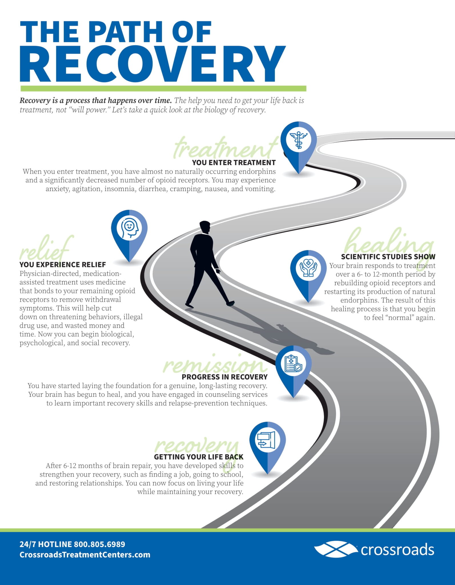 The Path Of Recovery Crossroads Treatment Centers